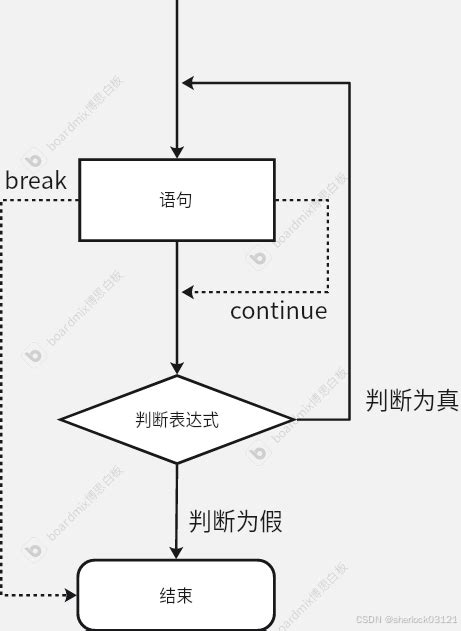 c语言——循环1 while循环流程图 csdn博客