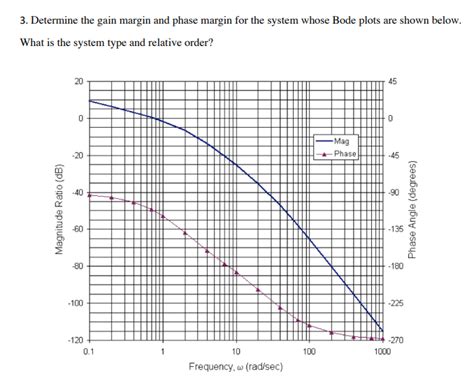 Solved Determine The Gain Margin And Phase Margin For The Chegg Com