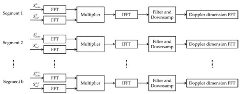 Remote Sensing Free Full Text Gpu Accelerated Signal Processing For