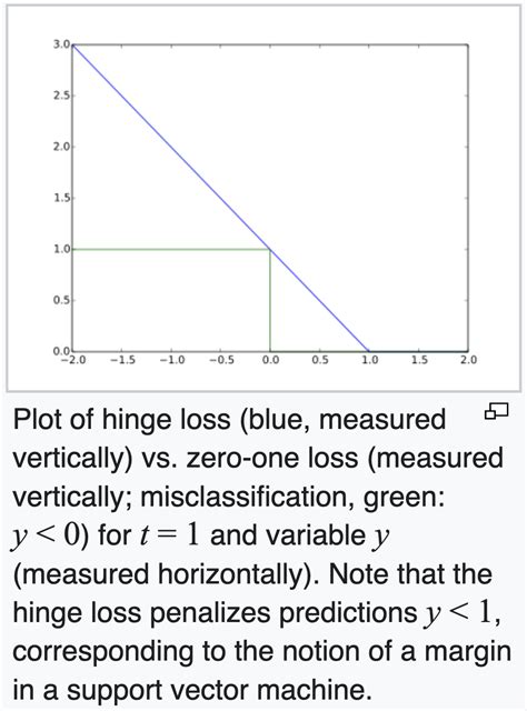Visualizing The Hinge Loss And 0 1 Loss Cross Validated