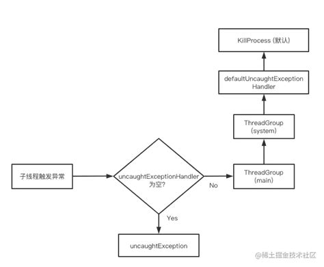 UncaughtExceptionHandler 小结一前言当我们的应用程序在 Java 层发生异常时可以使用 Th 掘金