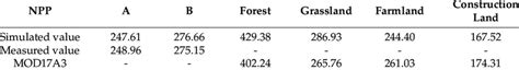Simulated Npp Measured Npp And Mod17a3 For Different Land Use Types G Download Scientific
