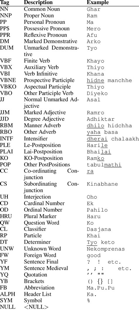 Summary Of The Nepali Pos Tagset Download Table