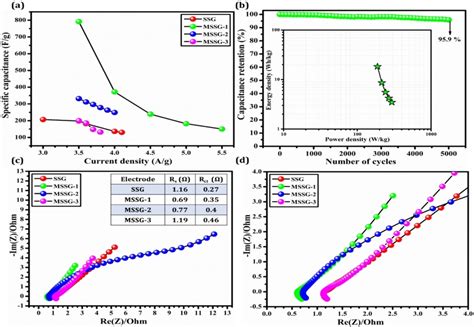 A Specific Capacitance At Various Current Densities And B Cyclic Download Scientific