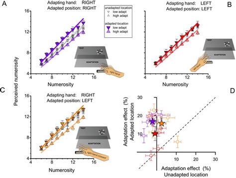 figures and data in a shared numerical representation for action and