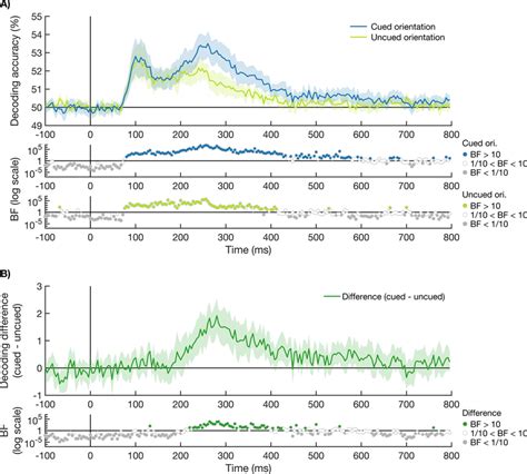 Time Course Of Decoding Accuracies Of The Cued And Uncued Orientations