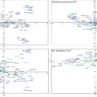 Canonical Correspondence Analysis CCA Correlation Biplots Scaling 2
