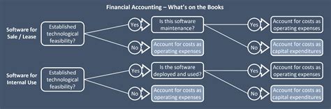 Accounting For Software Development Costs Founders Advisors