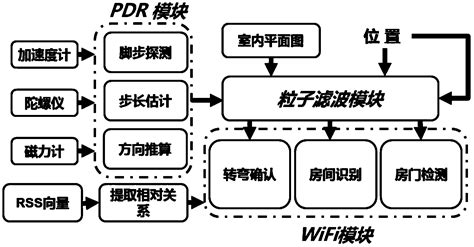 Smart Phone Based Indoor Pedestrian Positioning And Tracking Method Eureka Patsnap Develop