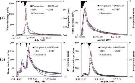 Flash Flood Simulation Processes In Lc A And Dt B Catchments During