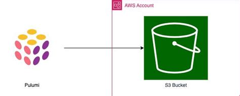 How To Create An S3 Bucket Using Pulumi — Part 3 Suranga Jayalath ∞
