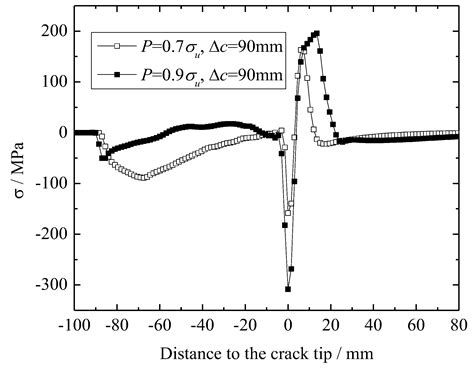Jmse Free Full Text Research On The Residual Strength Of Cracked