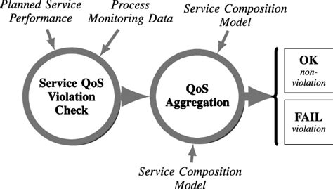 Main Steps Of Qos Aggregation Technique Download Scientific Diagram