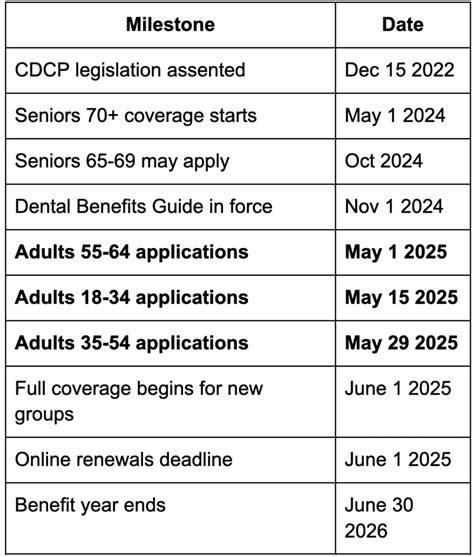 Canadian Dental Care Plan Cdcp 2025 Guide For Canadians Greenbrook Dentistry Dentist At