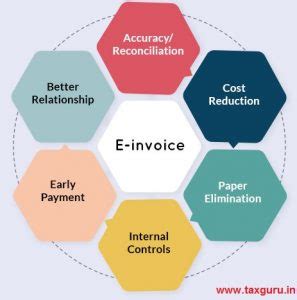 GST E Invoice System All You Want To Know With FAQs