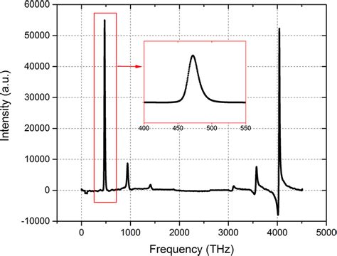 Fourier Transform Hyperspectral Imaging For Cultural Heritage Intechopen