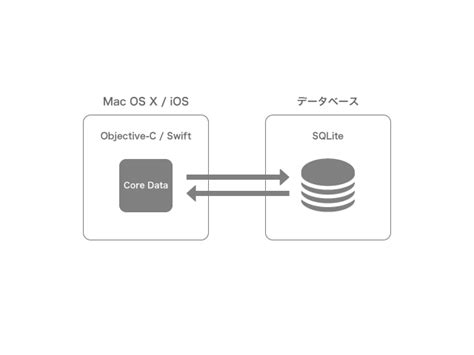 Swift Core Data についての概要 Sirochro