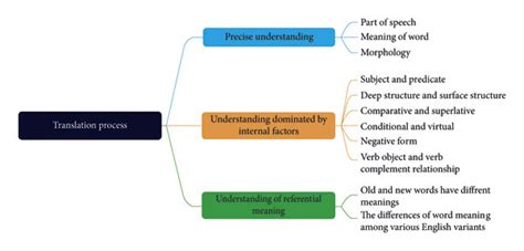 Artificial Intelligence And Iot Based Process Of English Translation Download Scientific Diagram