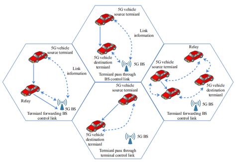 D2d Based Communication Mode Of 5g Internet Of Vehicles Download