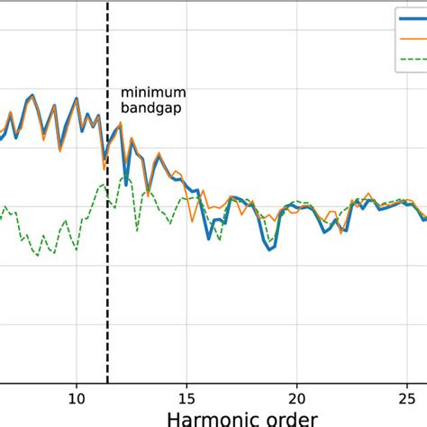 Hhg Spectra From Disordered Lattices Using Two Different Methods The