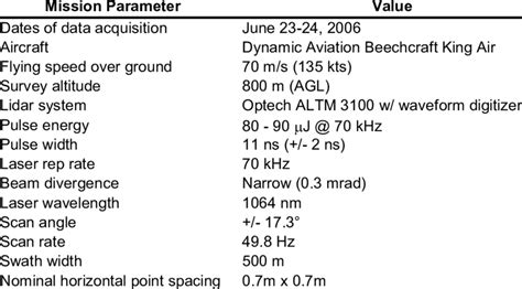 Mission Parameters For Madison Wi Airborne Lidar Data Acquisition Download Table