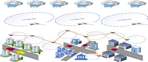 Figure 1 From Cooperative Control Between Multi Uavs For Maximum Coverage In Disaster Management