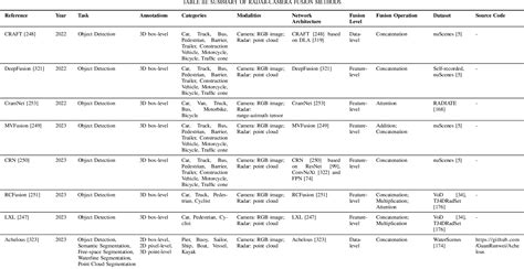 Table Iii From Radar Camera Fusion For Object Detection And Semantic Segmentation In Autonomous
