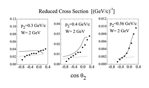 The Reduced Cross Section Full Dots Ie The Experimental Cross