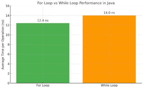 🧵 For Vs While Loop In Java Performance Showdown With Real Benchmarks