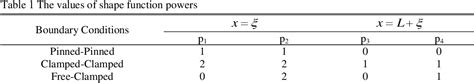 Table 1 From Static Analysis Of Functionally Graded Non Prismatic Sandwich Beams Semantic Scholar
