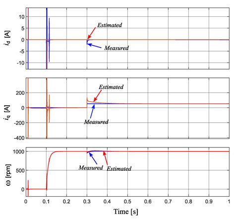 Real Time Identification And Nonlinear Control Of A Permanent Magnet Synchronous Motor Based On