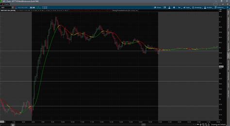 Coral Trend Super Trend Tos Sharp Vision Traders