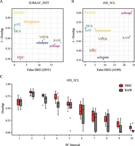 Evaluation Of DEG Identification DEG Was Identified Using MAST For A