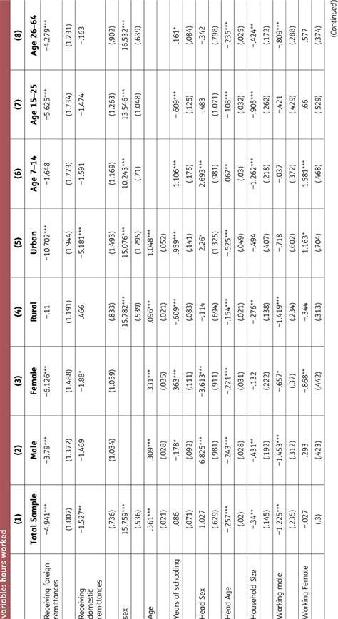 Left Censored Tobit Estimation With Random Effect Re Approach Download Scientific Diagram