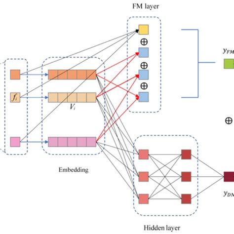 The Structure Of The DeepFM Module Download Scientific Diagram