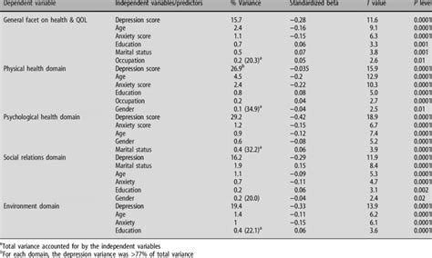predictors of quality of life in multiple regression analyses domains