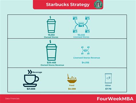 Starbucks Marketing Strategy Fourweekmba