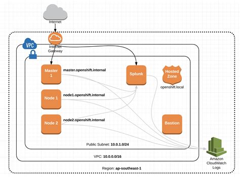 Integrating Openshift And Splunk For Docker Container Logging Codeproject