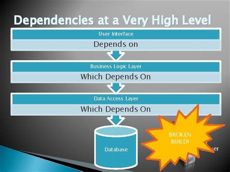Intro To Dependency Injection Inversion Of Control Presenter