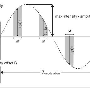 Phase Shift Distance Measurement Principle Download Scientific Diagram