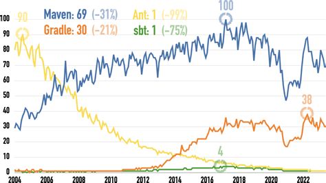Java Tech Popularity Index Q32023 Build Tools Better Projects Faster