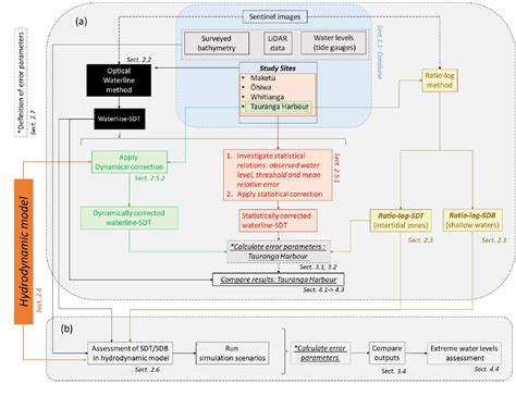 Figure 1 From Modelling Extreme Water Levels Using Intertidal Topography And Bathymetry Derived