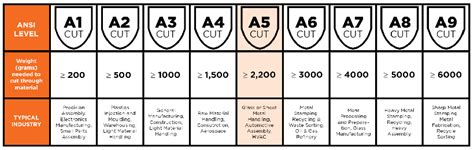 Ansi Cut Levels Explained