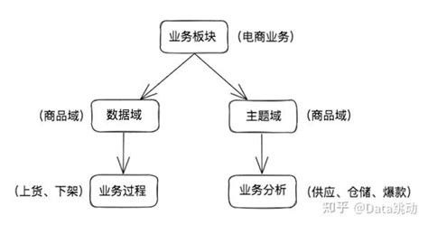 原创好文！聊聊数据域和主题域的区别 知乎