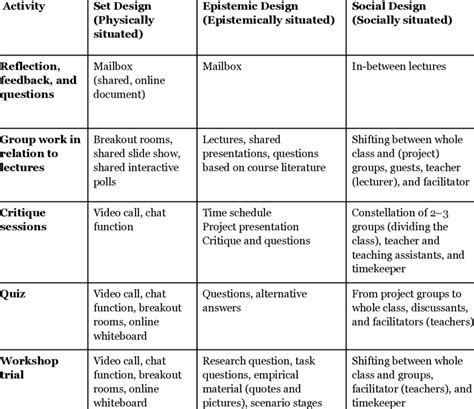 The Co Design Courses Set Epistemic And Social Designs The Acad