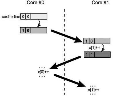 Common Multicore Programming Problems Part Memory Cache Issues And Consistency Embedded