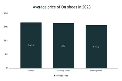 On Shoes Statistics Runrepeat