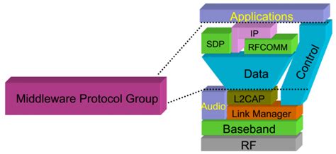Bluetooth Protocol Stack Middleware Protocol Group
