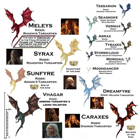 Out Of Context House Of The Dragon On Twitter Dragon Names Game Of