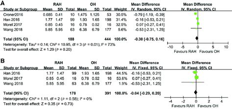 The Forest Plot Of The Resection Margin Download Scientific Diagram